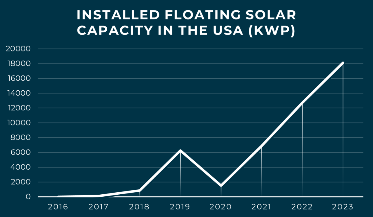 Floating solar in the USA: the market is booming